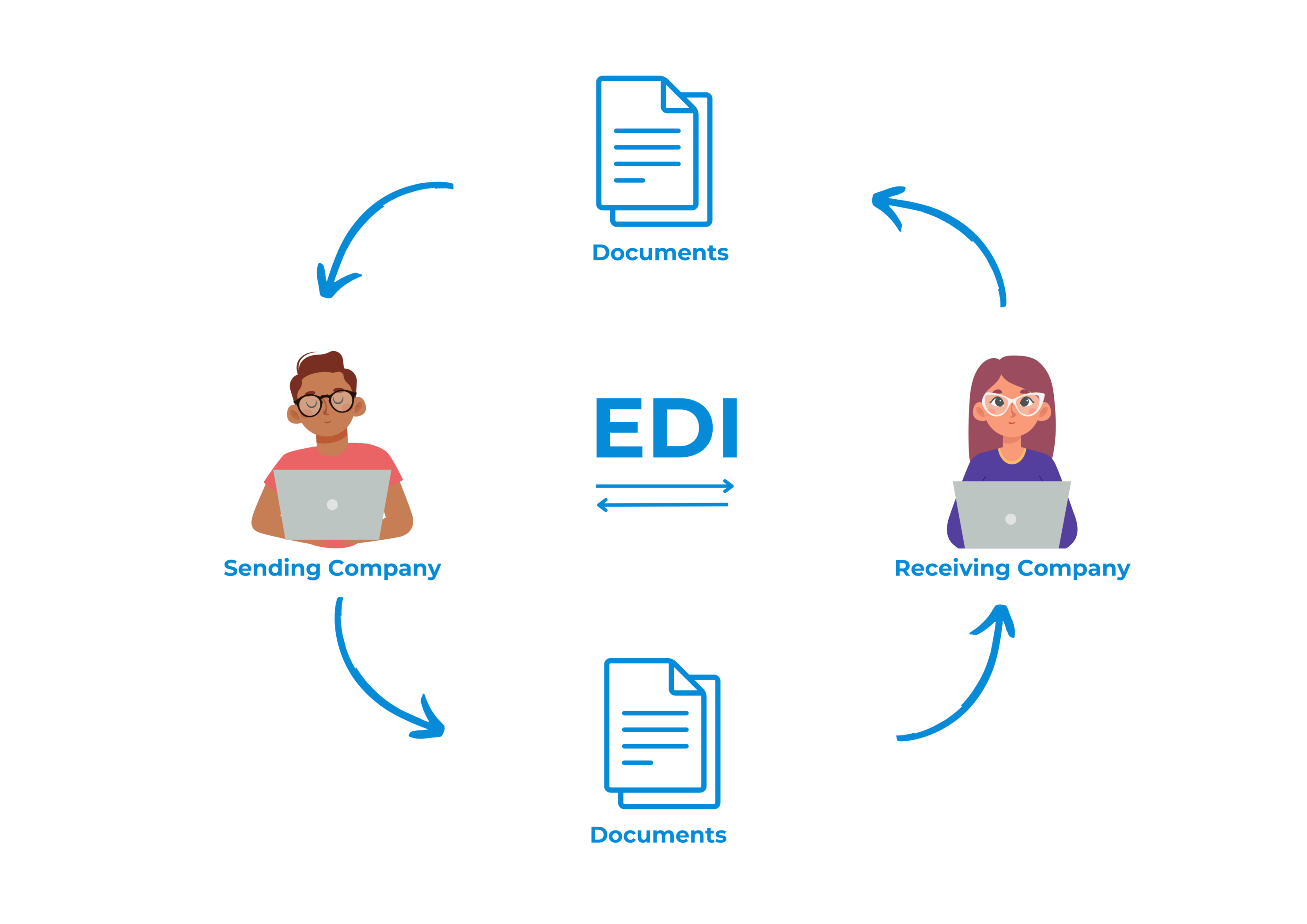 Is EDI relevant voor mijn bedrijf? – Profix AGF Software